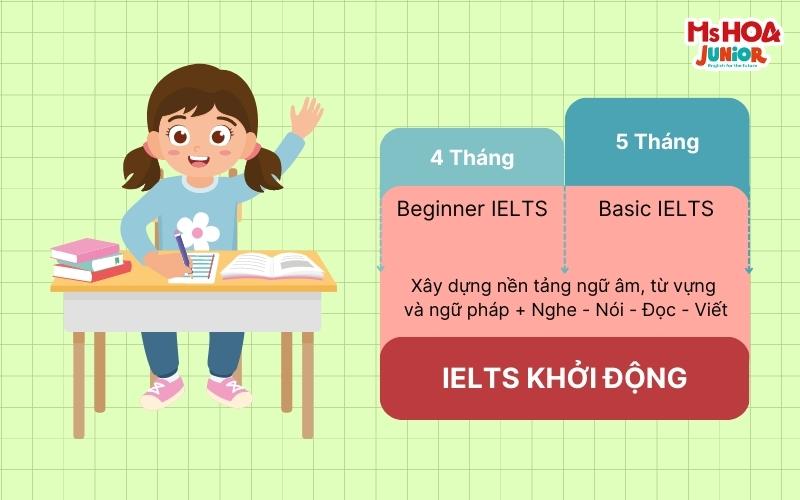 Lộ trình học IELTS cho học sinh cấp 2 tại Ms Hoa Junior