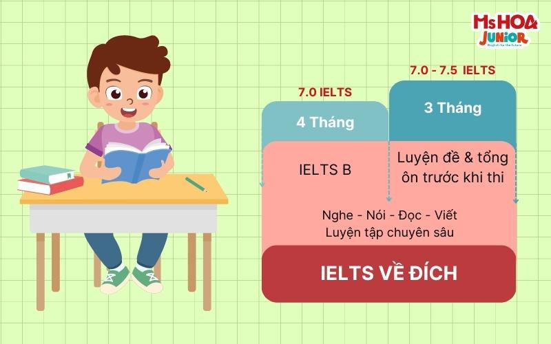 Lộ trình học IELTS cho học sinh cấp 2 tại Ms Hoa Junior